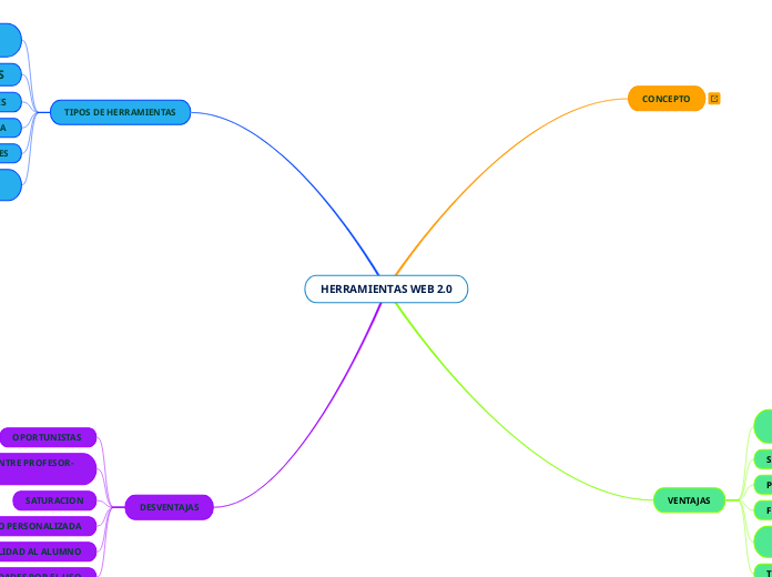 HERRAMIENTAS WEB 2.0 - Mind Map